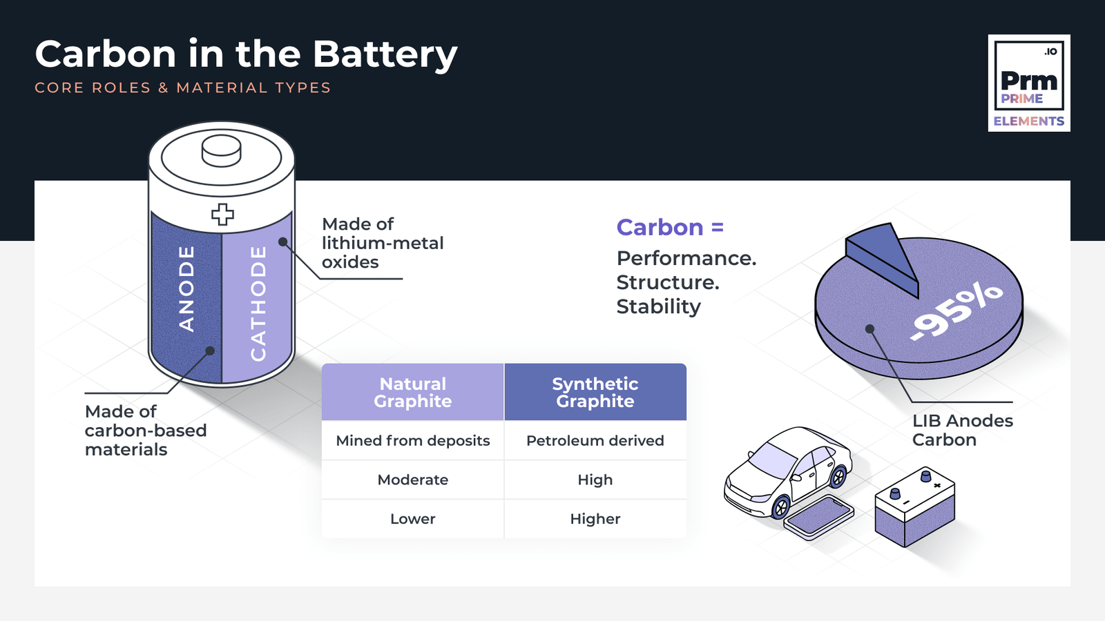 The Role of Carbon in Modern Batteries Part 1: Why It Matters - Prime ...